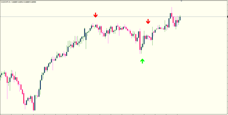 Non Repaint MT4 Indicator