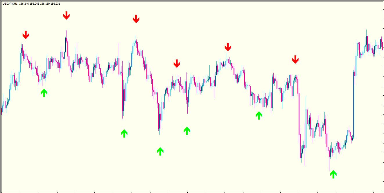 BEST FOREX INDICATOR